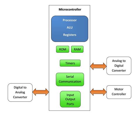 Microcontroller Vs Microprocessor Microcontrollers Electronic