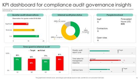 Top 10 Ppt For Audit And Compliance Powerpoint Presentation Templates