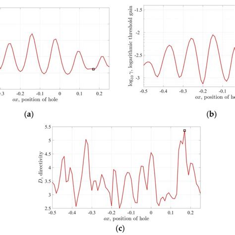 Dependence Of The Normalized Frequency A Threshold Gain Index B