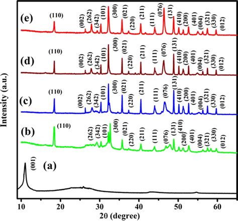 Xrd Pattern Of A Go B Nc C Ncr 1 D Ncr 2 And E Ncr 3 Download Scientific Diagram