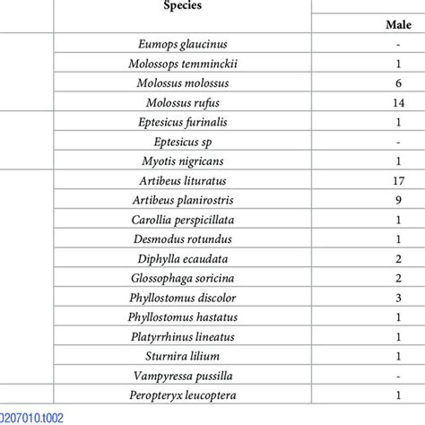 Diversity Of The Species Collected In Relation To The Sex Of Each