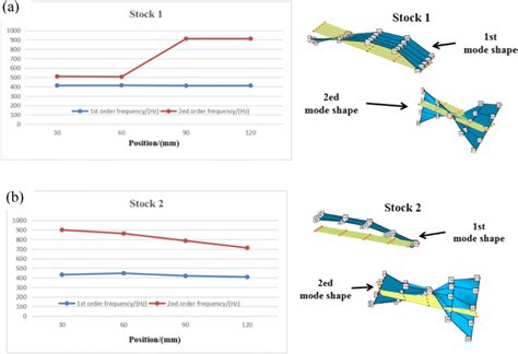 Effect Of Material Removal On Workpiece Dynamics A Frequency Variation