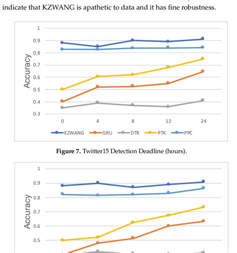 Figure 7 From Rumor Detection On Social Media Via Fused Semantic Information And A Propagation