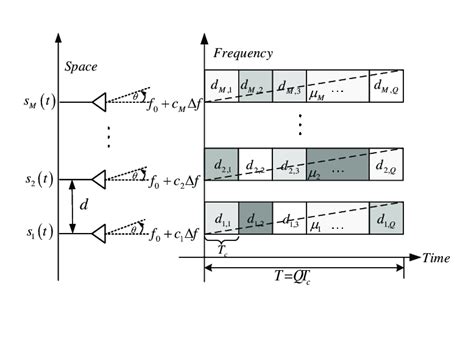 The Structure Of The Linear Frequency Modulation Phase Coded Lfm Pc