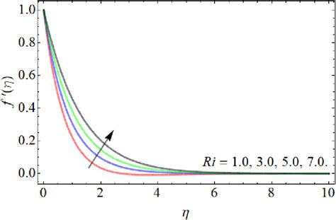 Velocity Curve Versus The Richardson Number Ri Download Scientific