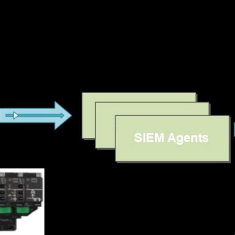 Security Events Collection By XL SIEM Download Scientific Diagram