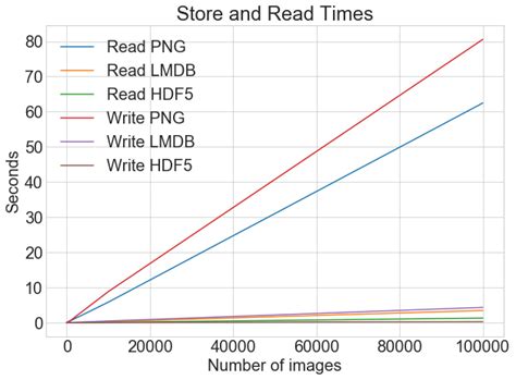 Three Ways Of Storing And Accessing Lots Of Images In Python Real Python