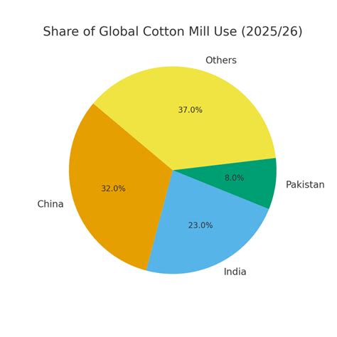 Top 20 Cotton Marketing Statistics 2025 Amra And Elma Llc