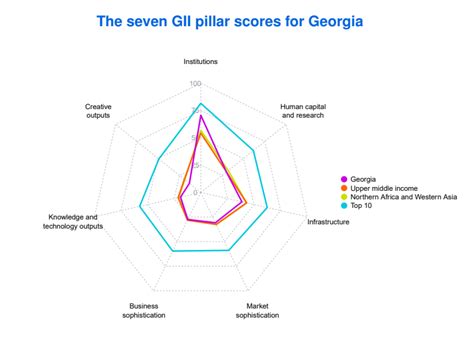 საქართველო ინოვაციების გლობალურ ინდექსში 2022 წლის შედეგები