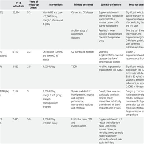 Overview Of Recent Randomized Double Blind Clinical Trials About Download Scientific Diagram