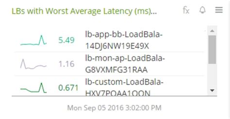 Metrics To Monitor For Aws Elb Elastic Load Balancing Splunk
