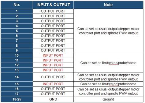 New Usb Adapter Controller Rtm200 200khz Lpt Parallel To Usb For Mach3 Cnc Control Applications