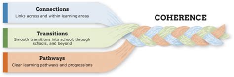 Coherence Principles Kia Ora Nz Curriculum Online