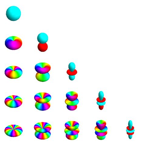 Complex Spherical Harmonics Cnmat