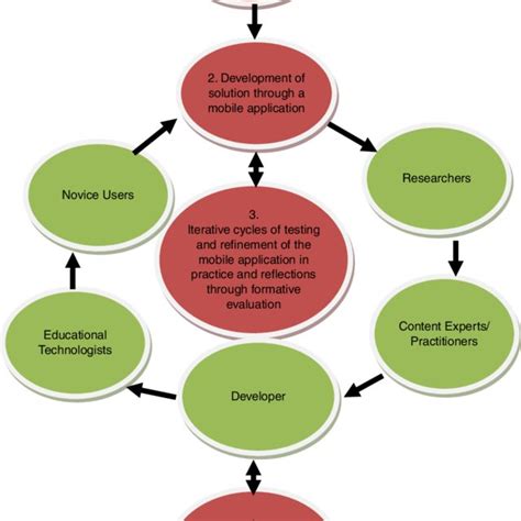 Pdf Development Of Mobile Application Through Design Based Research