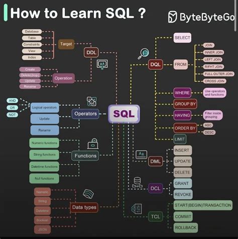 Learn Sql With This Diagram Shahid Banaras Posted On The Topic Linkedin