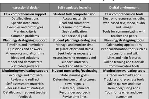 Table 1 From Self Regulated Learning In Digital Environments Theory Research Praxis