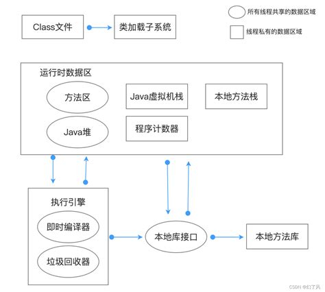 Android进阶解密读书笔记（十）——java虚拟机android Java虚拟机 架构 Csdn博客