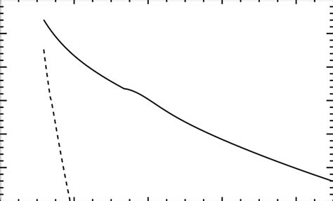 Minimum Mass Loss Rate For Uranus Like Solid Line And Jupiter Like