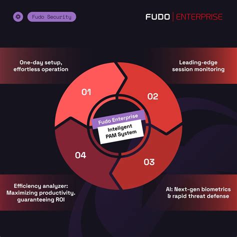 How Fudo Enterprise Simplifies Privileged Access Management Fudo