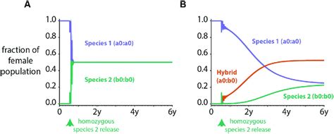 Example Of Species Introgression In The Vector Genetics Model The Mean