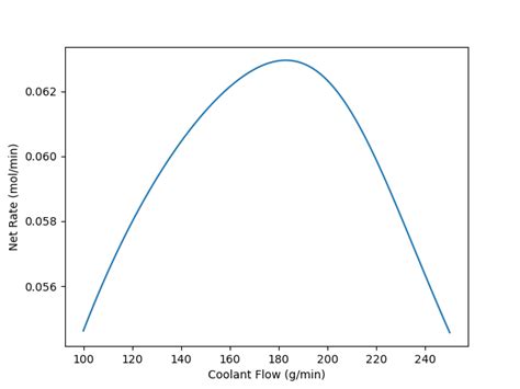9 Bstr Analysis Reaction Engineering Basics