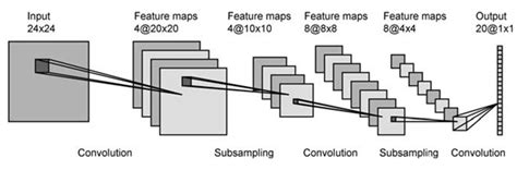 Machine Learning Feature Map Of Convolutional Neural Network And Total Number Of Parameters