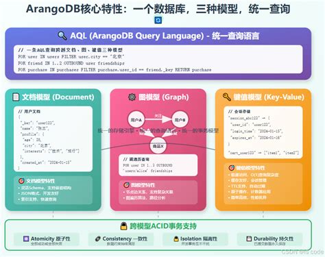 【专业数据库探索 05】arangodb多模数据库革命：一个数据库解决文档图关系三大数据模型 Csdn博客