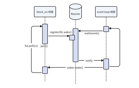 reactor的设计 rust异步运行时基础部件