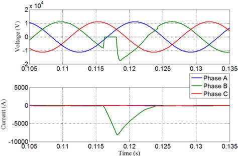 Second Case Single Phase To Ground Fault Download Scientific Diagram