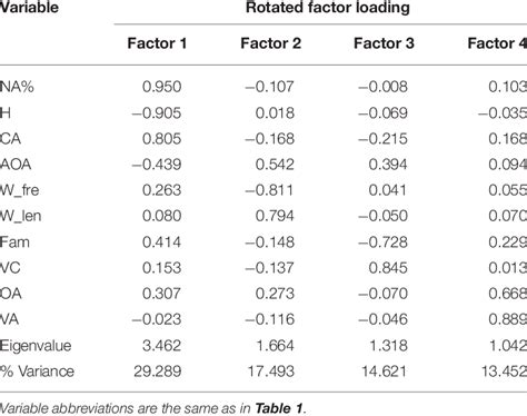 Rotated Loading Of Ten Variables On Four Factors Download Table