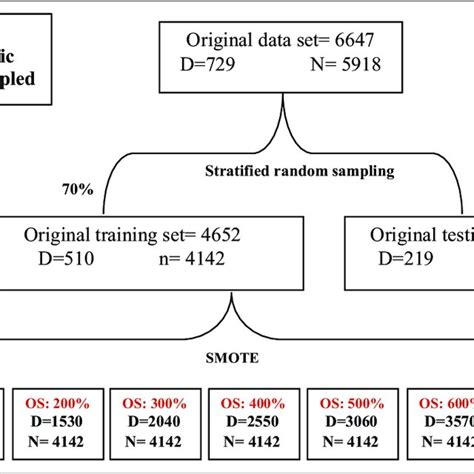 Generation Of Training And Testing Dataset Diagram Download