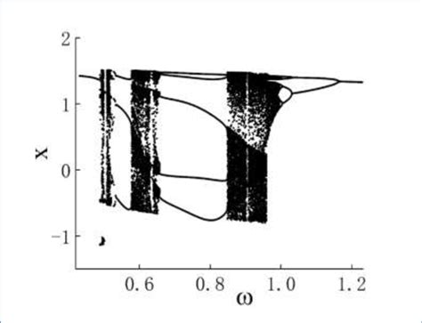 Bifurcation Diagram Of The Fractional Order Duffing System With í µí¼ Download Scientific