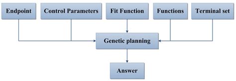 The General Form Of The Initial Steps Of Gene Expression Programming Download Scientific