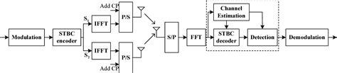 Figure 1 From Iterative Interference Cancellation For Stbc Ofdm Systems