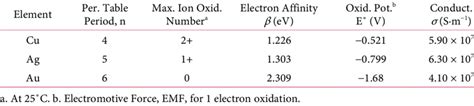 Chemical And Physical Properties Of Group I B Elements Download Scientific Diagram