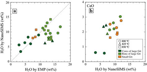 A Comparison Between H O Concentrations Estimated By The Difference Download Scientific Diagram