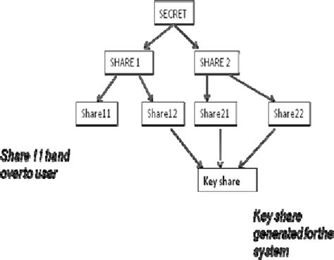 figure 2 from design of hierarchical visual cryptography semantic scholar