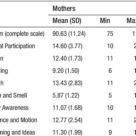 Pdf The Convergent Validity Of Two Sensory Processing Scales Used
