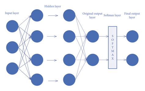 Fully Connected Neural Network Model Download Scientific Diagram
