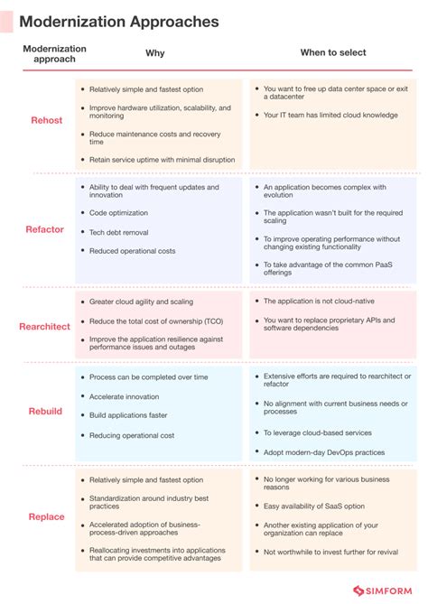 Application Modernization Strategy Steps To Success Simform Product Engineering Company