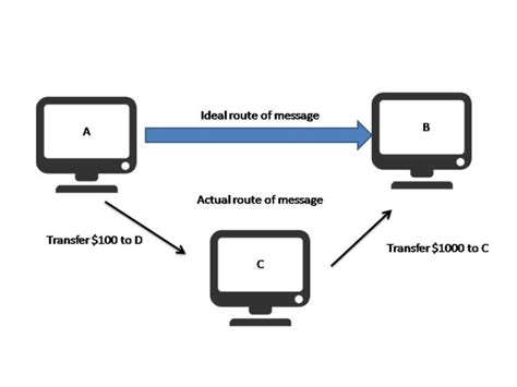 Integrity In Network Security MyBSCIT