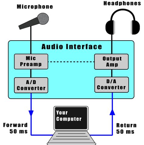 Latency