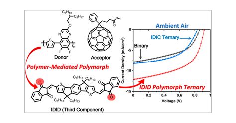 Unprecedented Efficiency Increase In A Ternary Polymer Solar Cell