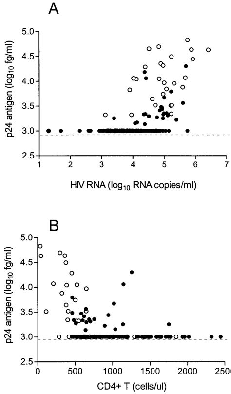 A Comparison Of Hiv Rna Concentrations Amplicor Hiv 1 Monitor Download Scientific Diagram