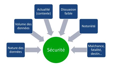 La Méthode Owasp Cours
