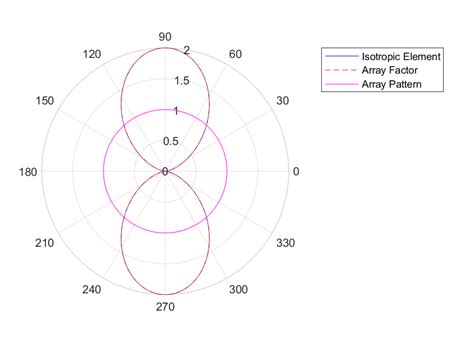 Array Pll Based Ula