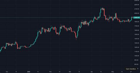 Lightweight Charts Forked Codesandbox