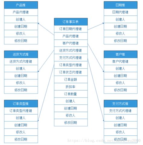 数据仓库 二 之维度建模篇 csdn博客