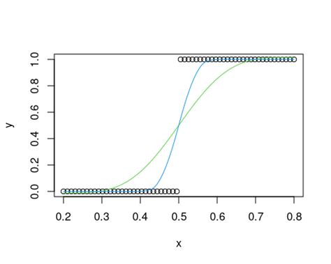 Local Linear Regression In R Locfit Vs Locpoly Stack Overflow